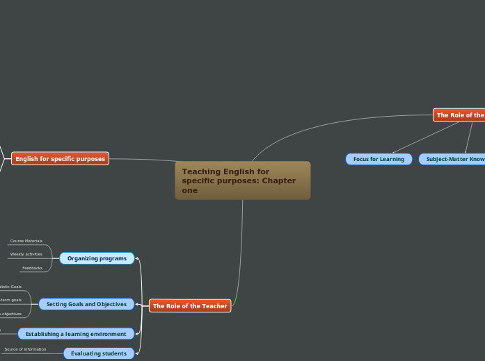Teaching English for specific purposes: Ch...- Mind Map